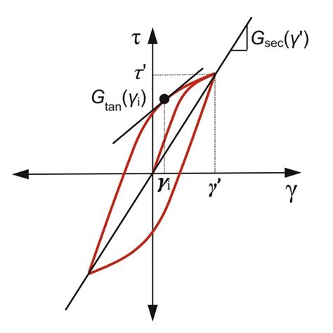 5 Modulus Reduction And Damping Curves For A Vucetic And Dobry Download Scientific Diagram