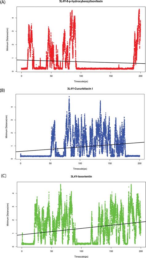 Linear Regression Analysis Of The Minimum Distance Between Protein And