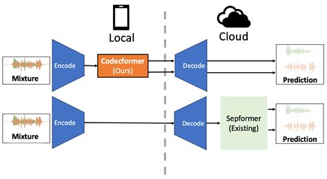 towards audio codec based speech separation ai research paper details