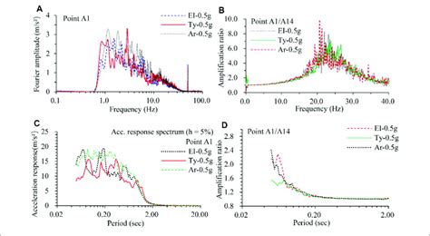 Comparison Of Fourier Spectrum And Response Spectrum A Fourier Download Scientific Diagram