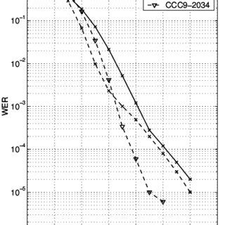 Word Error Rates Of Convolutional Coupled Codes CCC And CCC Code Download Scientific