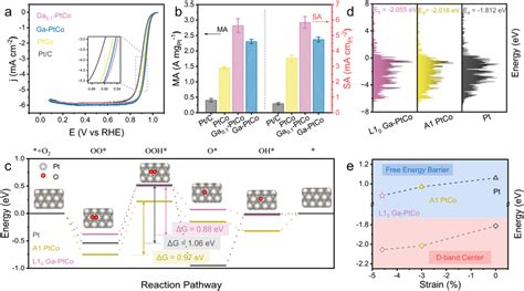 Electrocatalytic Performance Of Ga Doped Ptco A Orr Polarization Curve Download Scientific