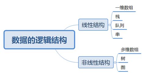 软考知识点 14程序设计语言基础15数据结构与算法 输出受限的双端队列是指元素可以从队列的两端输入 但只能从队列的一端输出 如下图 csdn博客