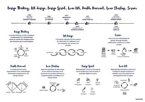 Infographic Of Some Ux Methodologies Ux Republic