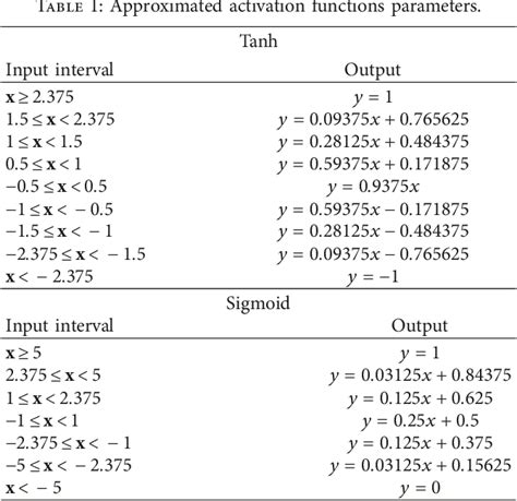Table 1 From A Post Training Quantization Method For The Design Of Fixed Point Based Fpgaasic