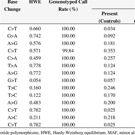 Tagging Snps Selected From Hapmap Download Table