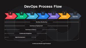 DevOps PowerPoint Template