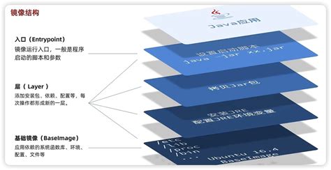 自定义镜像【项目部署】 Csdn博客