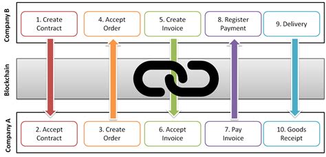 Erp Modules With Blockchain Go Coding