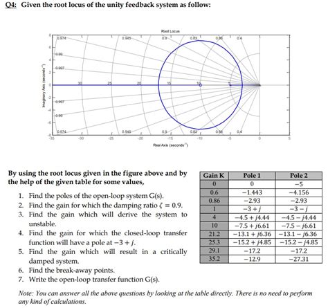Solved Q4 Given The Root Locus Of The Unity Feedback System
