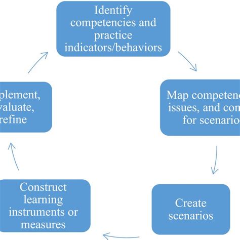 Iterative Process To Design A Simulation Source Adapted From Bogo Et Download Scientific
