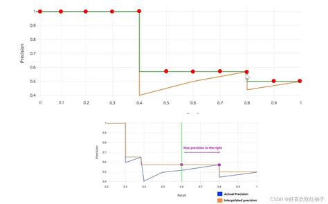 【目标检测基础篇】目标检测评价指标：map计算的超详细举例分析以及coco数据集标准详解（apap50apsmall）目标检测map值 Csdn博客