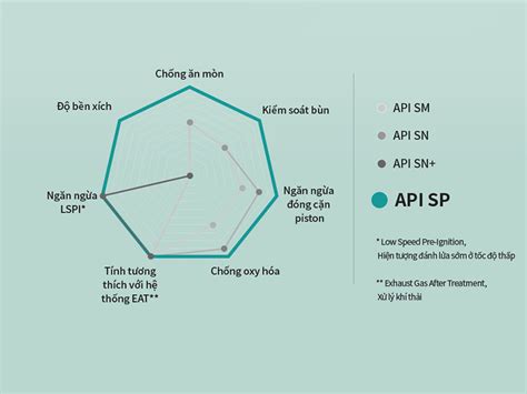 Dầu Nhớt đạt Tiêu Chuẩn Api 4 Lưu ý Cần Biết