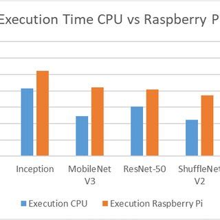 Execution Time Representation On CPU Vs Edge Download Scientific Diagram