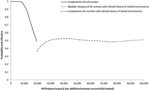 Cost Effectiveness Acceptability Frontier Ceaf Indicating The