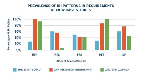 Iri Workflow Patterns Meta Analysis