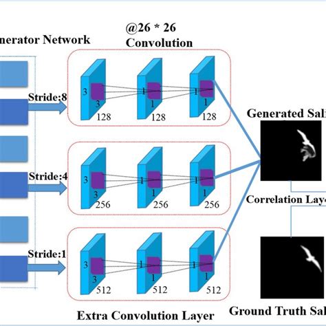 Layer Parameters Of The Multi Scale Adversarial Feature Learning Mafl