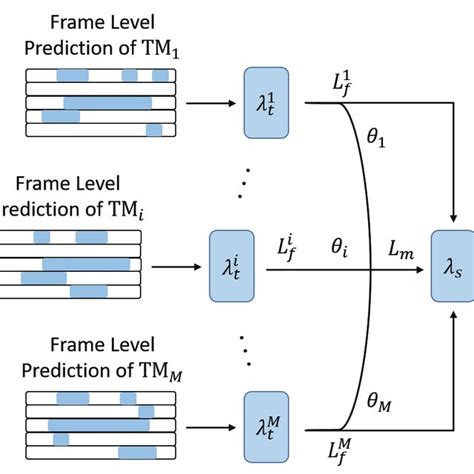 Pdf Multi Model Based Distillation For Sound Event Detection