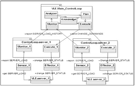 Possible Feedback Control Loop Interactions For Self Adaptive Vle