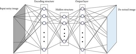 Simplified Flow Diagram Of Autoencoder Technique In Image Denoising