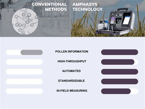 Why Pollen Quality Matters Amphasys Pollen Analysis