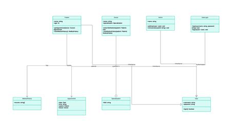 Class Diagram For Hospital Managment System User Username String Password String Login