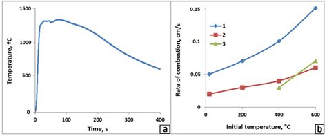 A Typical Temperature Profile Of Ferrochromium Nitridation Pn2 5 Download Scientific Diagram