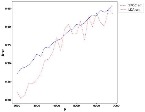 The P Dependency Of The Frobenius Error Ofˆaofˆ Ofˆa Using Spoc And Lda
