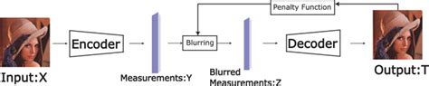 An Improved Uncertainty Autoencoder With Blurred Measurements Xu The Journal Of