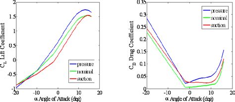 Figure 1 From Optimized Active Aerodynamic Blade Control For Load Alleviation On Large Wind