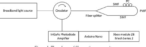Figure 1 From The Fiber Wireless Sensor System For Temperature Monitoring Using Sagnac Loop