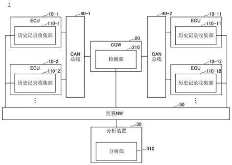 攻击源识别系统攻击源识别装置攻击源识别方法以及程序与流程