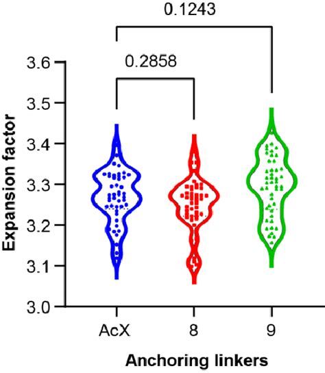 Figure S9 Comparison Of Expansion Factor Obtained With Different Download Scientific Diagram