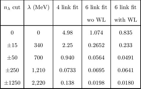Table 1 From An Efficient Algorithm For Qcd With Light Dynamical Quarks