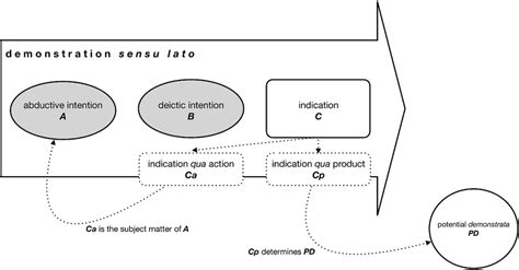 Schema Of The General Structure Of Demonstrations Download Scientific