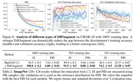 Data Efficient Gans With Diffaugment · Issue 109 · Yagami360machine