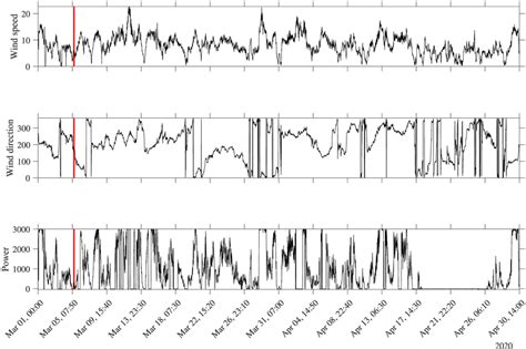 Monitoring Campaign Over A 2‐month Period With The Measured Wind Speed Download Scientific