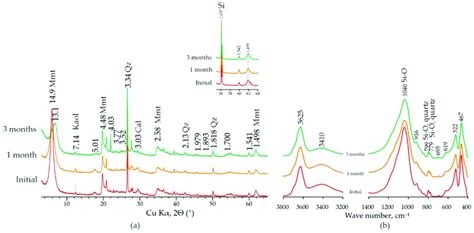 A X Ray Diffraction Patterns Of The Samples B Ir Spectra Of The