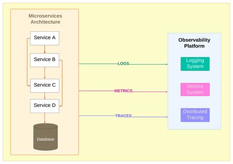 Microservices Observability Leveraging Logs Metrics And Traces For