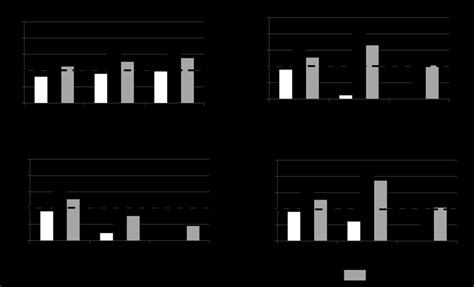 Sensitivity Analysis For The Settings Of The Medium Y Data Set Average