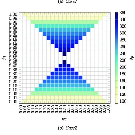 The Dependency Of θ F To A Pair Of φ 1 And φ 2 For Case1 2 3