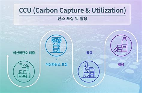 Gs칼텍스 Ccu 기술로 고부가 소재 개발 Gs칼텍스 미디어허브