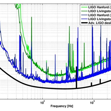 Measured Strain Noise Curves For Late Initial Ligo Detectors 2010 Download Scientific