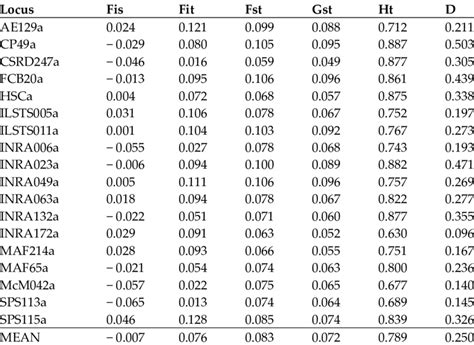 Fixation Index Fis Fit Fst Genetic Diversity Among Populations At