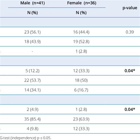 Classification Of Macronutrient Intake Stratified By Sex Of Individuals