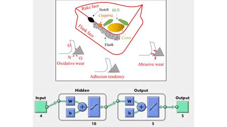 Machine learning assisted prediction with data driven robust ...