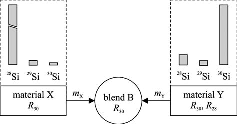 Schematic Diagram Of The Isotope Dilution Approach To The Measurement Download Scientific