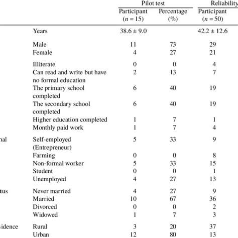 Characteristics Of Participants In The Pilot Test And Reliability Test Download Scientific
