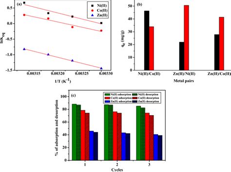 A Plot Of Lnkeq Versus 1t For The Adsorption Of Metal Ions Onto The