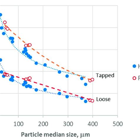 span as a function of median particle size download scientific diagram